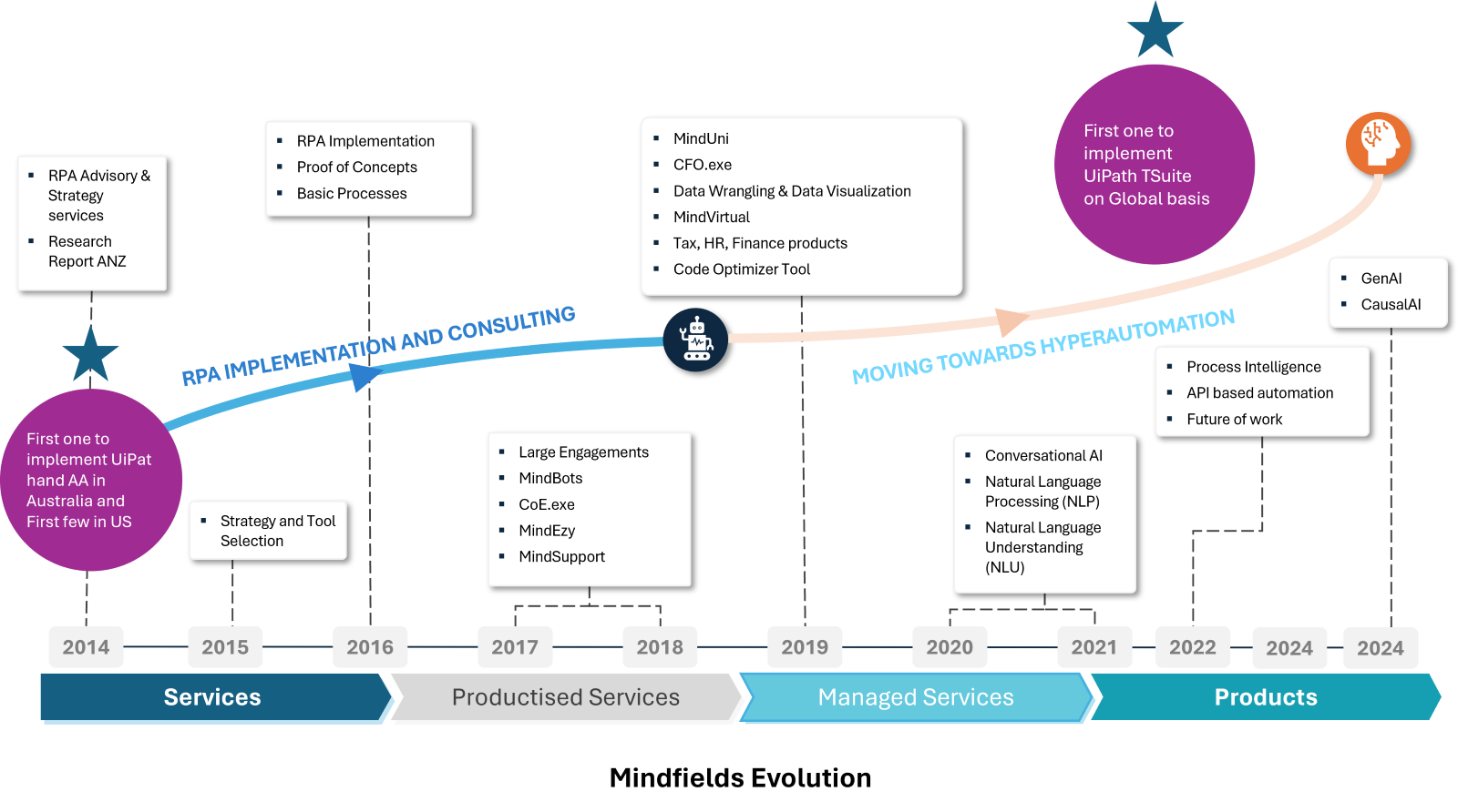 The Evolving Landscape of RPA Implementation