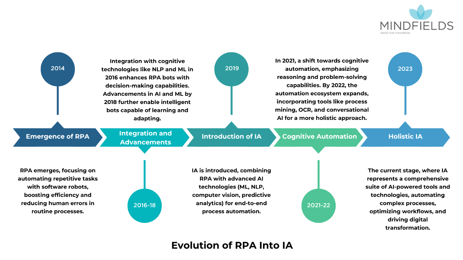Evolution of Robotic Process Automation into Intelligent Automation